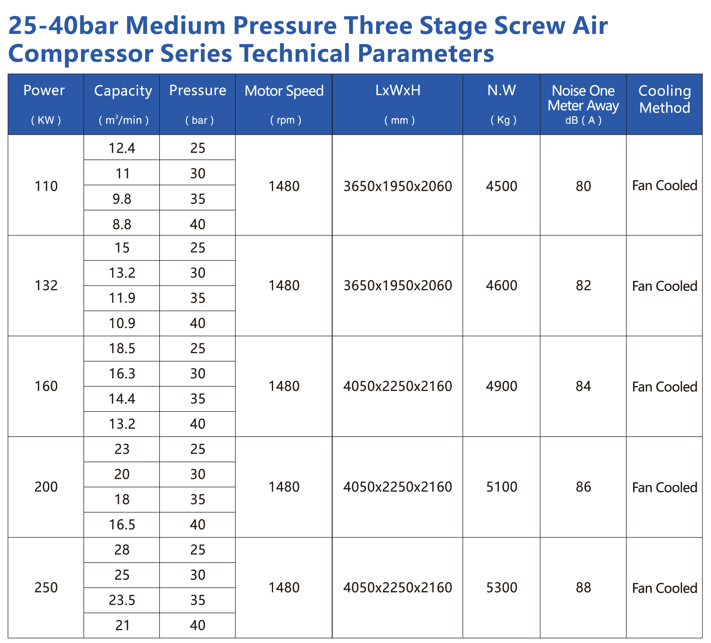25-40bar Medium Pressure Three Stage Screw AirCompressor Series ...